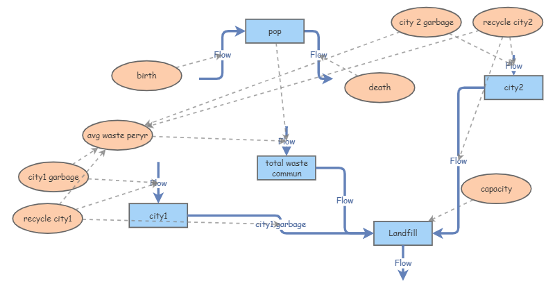 mini waste management | Insight Maker
