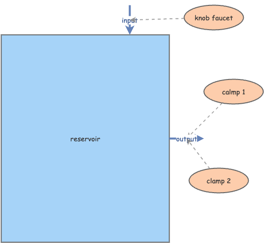 reservoir | Insight Maker