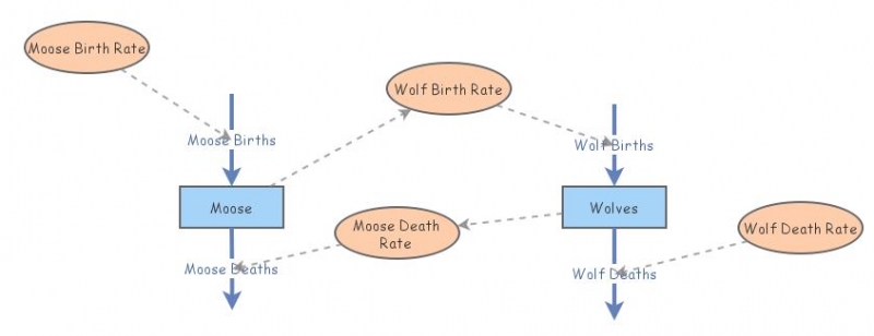 Realistic_WolvesMoose | Insight Maker