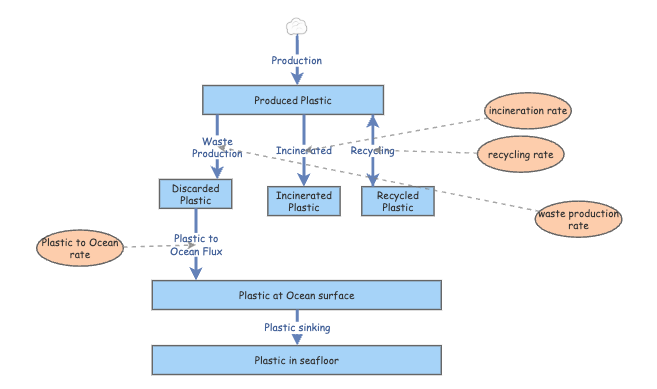 Plastic Cycle | Insight Maker