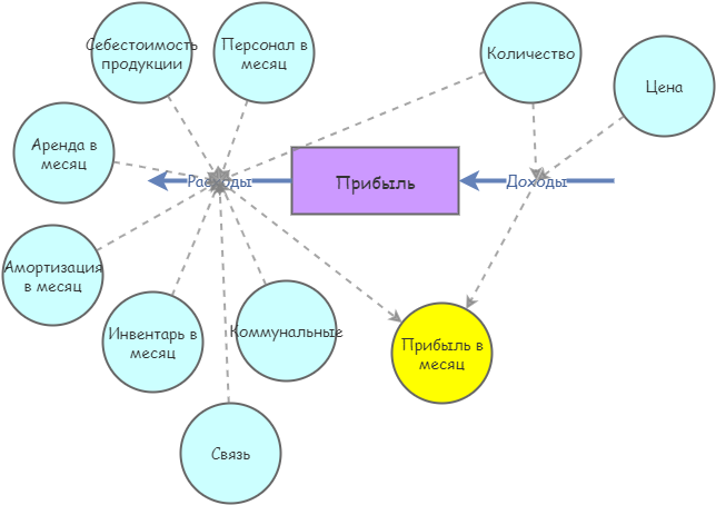 Clone of Bisiness Model 1 | Insight Maker