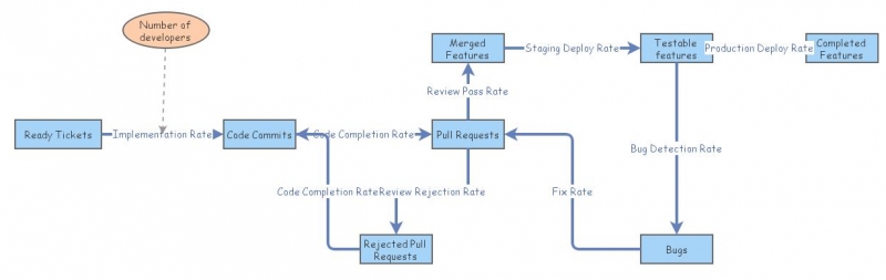 Purple Pod Delivery System | Insight Maker