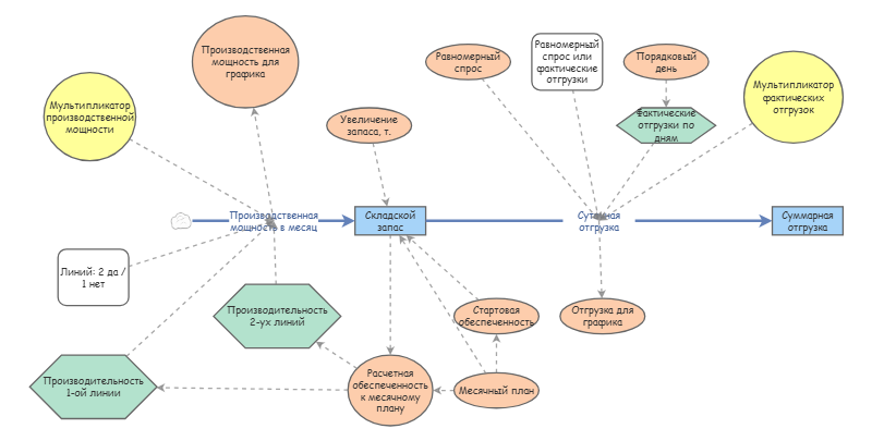 Обеспеченность / спрос | Insight Maker