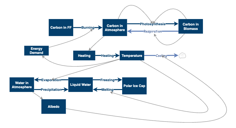 Stock and Flow Diagram of Carbon CLD | Insight Maker