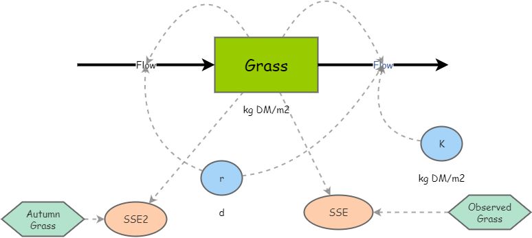 Logistic Grass Growth Model | Insight Maker