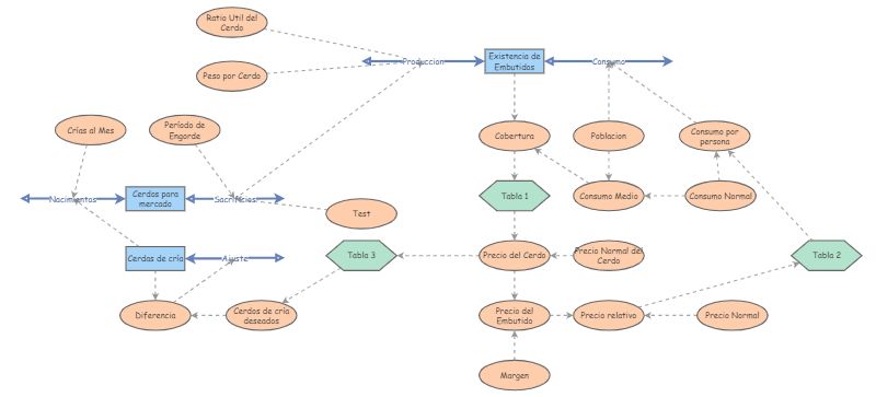 Caso 3 Modelos en conjunto | Insight Maker