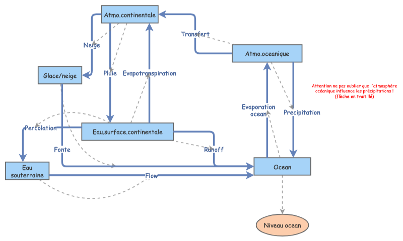 Exercice 3 partie 3 | Insight Maker