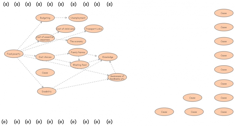 Swale Systems Mapping - Food poverty | Insight Maker