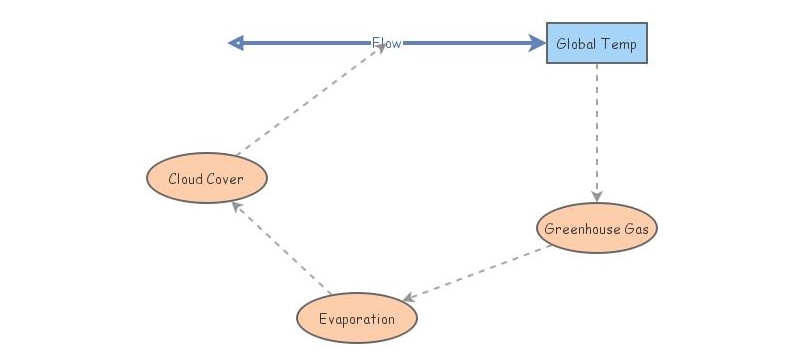 Albedo Negative Loop | Insight Maker