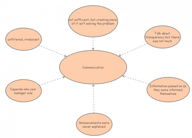 Communication | Insight Maker
