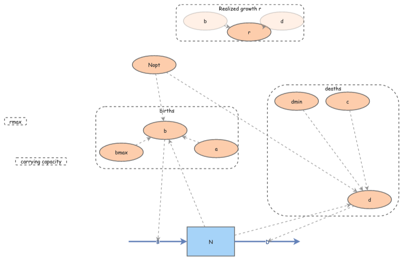 inclass basic logistic growth | Insight Maker