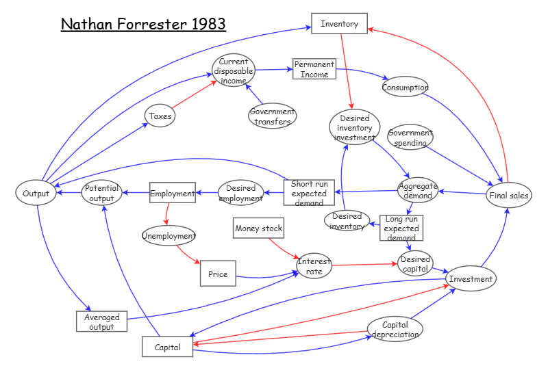 Macroeconomics System Dynamics Nathan Forrester | Insight Maker