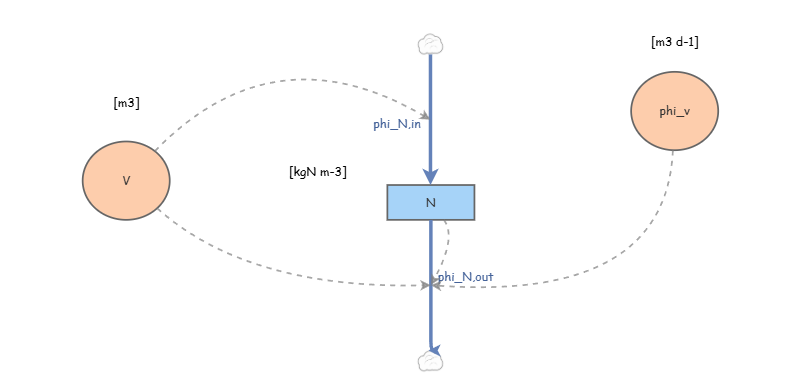 Nitrogen concentration in soil | Insight Maker