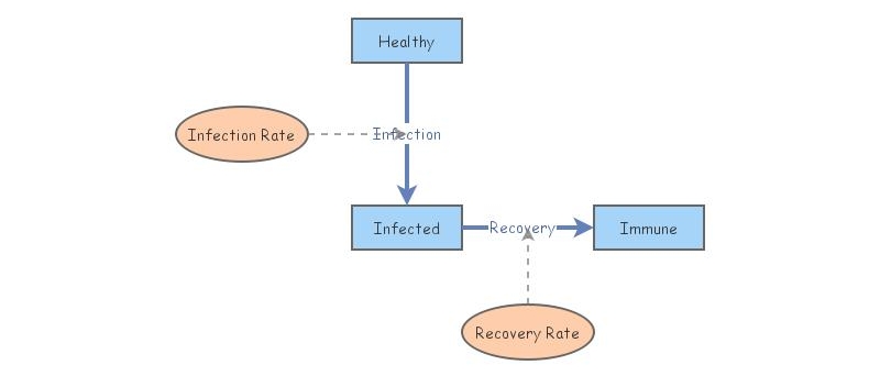 Disease Simulation - Daniel Latorre | Insight Maker