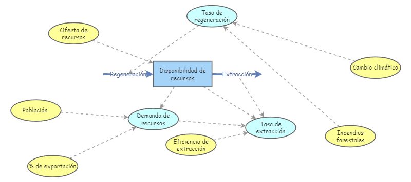 proyecto final | Insight Maker