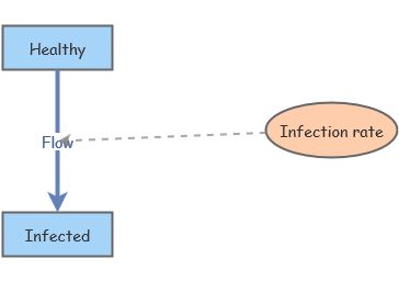 Infection simulation | Insight Maker