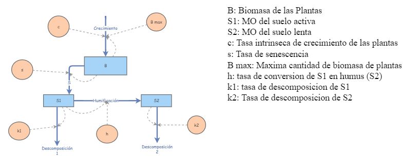 TP Modelo Carbono | Insight Maker