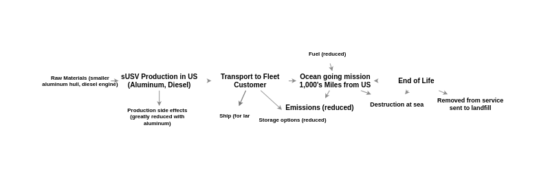 System Boundaries for sUSV | Insight Maker