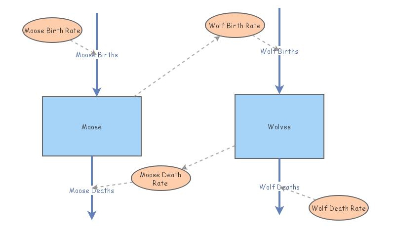 predator/prey Daniel Eckstrom ISE | Insight Maker