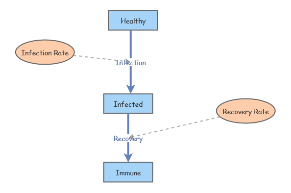 System Dynamic Tutorial | Insight Maker