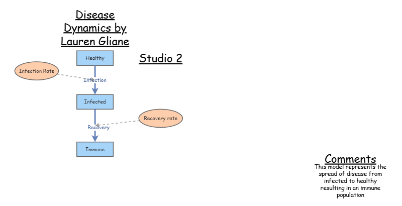 Disease Dynamics | Insight Maker