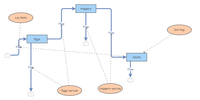 Locust Life Cycle | Insight Maker