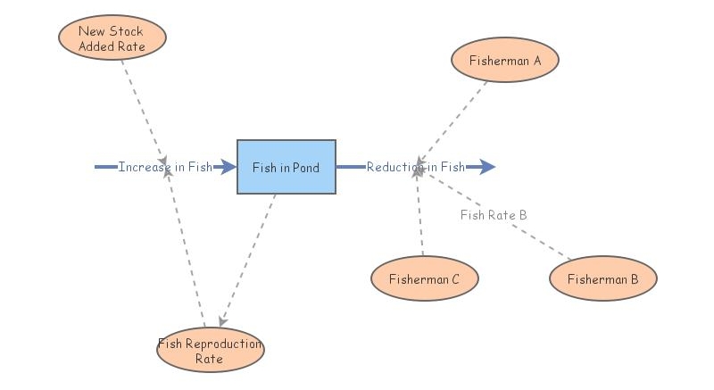 fisherman model | Insight Maker