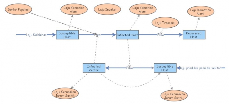 HIV/AIDS Model SIR | Insight Maker