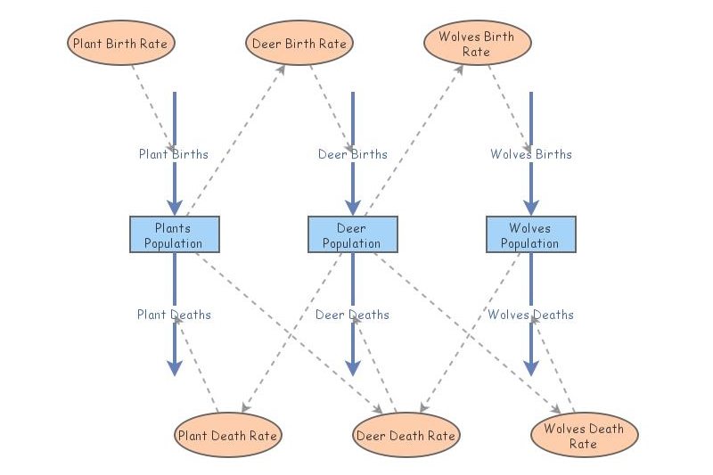 Clone of Ecosystem Model | Insight Maker