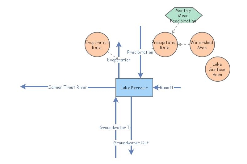 Lake Perrault Model-V2 | Insight Maker
