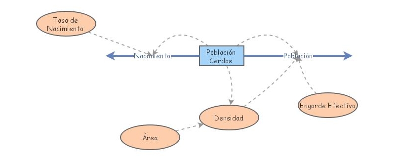 Modelo 2 | Insight Maker