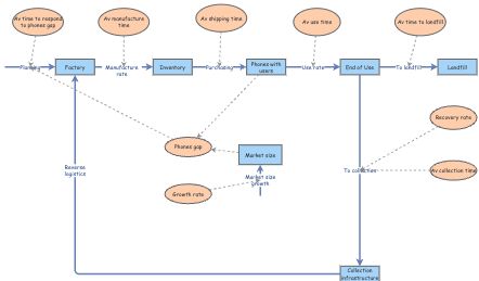 Exercise 2 - Tools seminar | Insight Maker