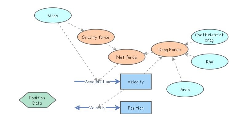 Clone of Two-way Drag Force Model 1 | Insight Maker