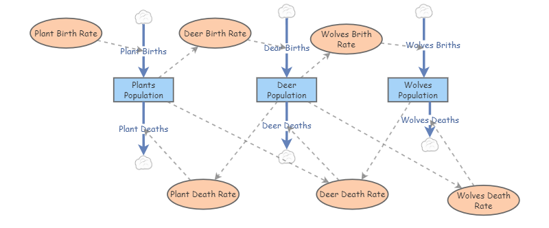 Экосистема | Insight Maker