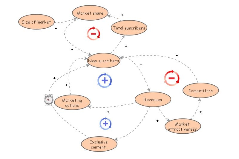 Netflix multi-loop structure | Insight Maker