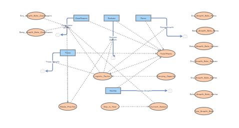 Garden Growth Simulation | Insight Maker