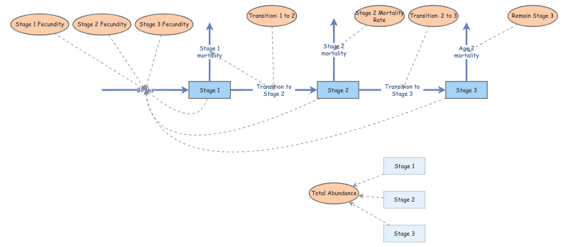 Lab4_stage-structured projection matrix_Ex4 | Insight Maker