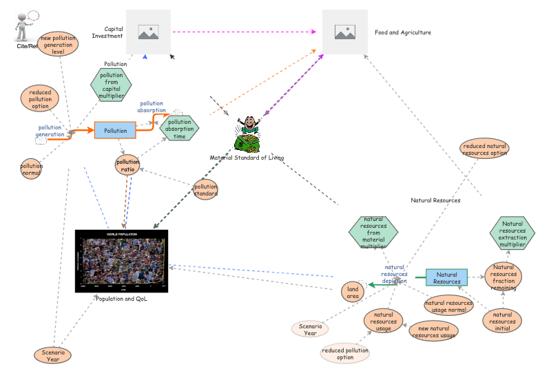 Clone of World2 Model of World Dynamics | Insight Maker