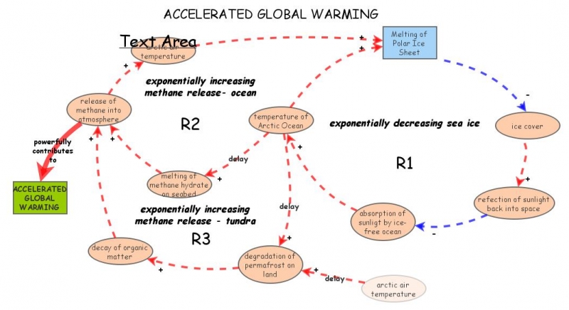 Accelerated Global Warming | Insight Maker