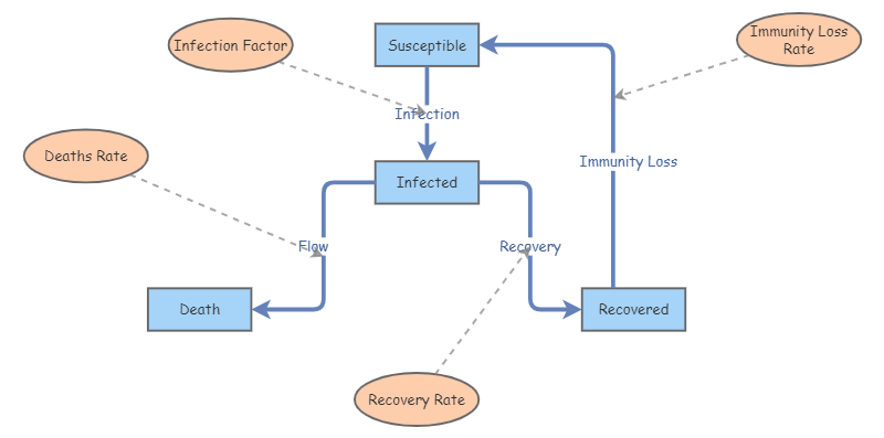 Чума SIR model | Insight Maker