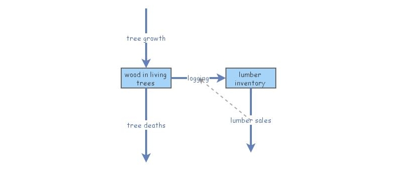 Clone of Week 3 Part 3 Tutorial - Rik's version | Insight Maker