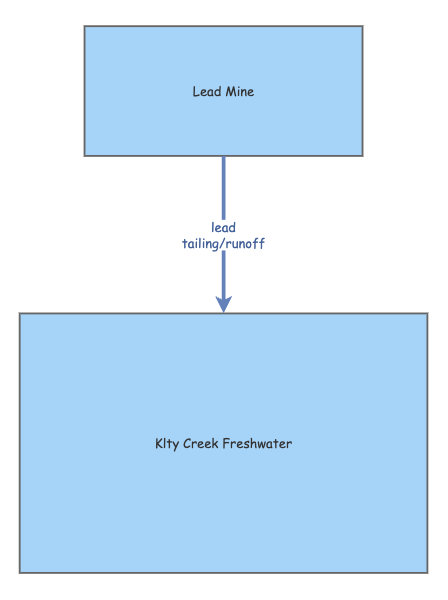 lead tailings | Insight Maker