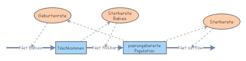 population | Insight Maker