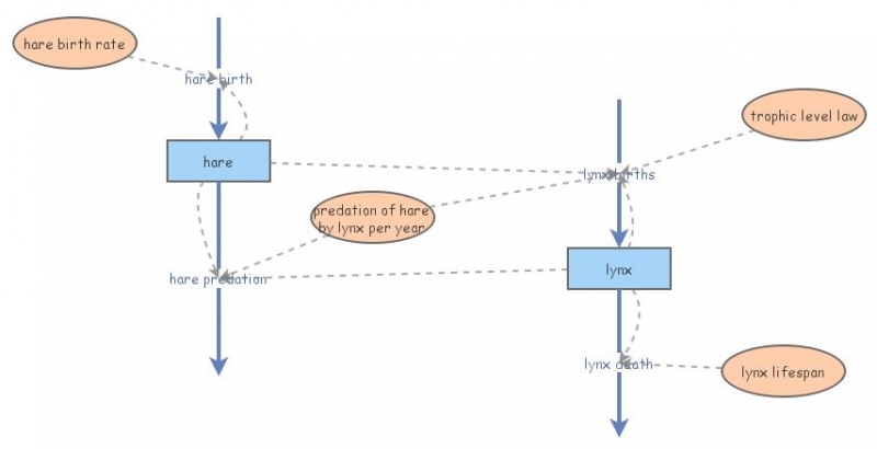 Clone of Clone of lynx hare 2 | Insight Maker