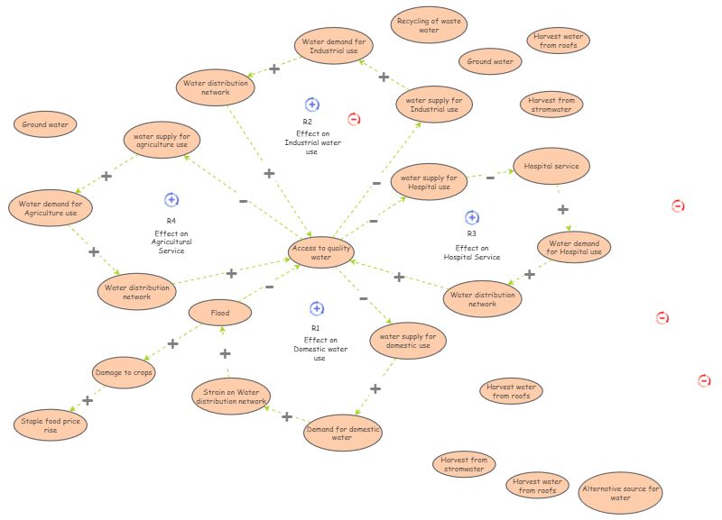 Clone of Causal Loop - Positive or Reinforcing | Insight Maker