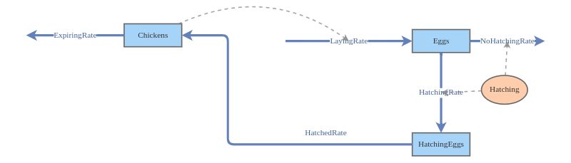 Chickens_Eggs | Insight Maker