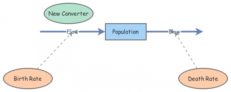 population | Insight Maker