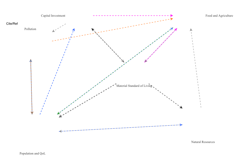 Clone of Clone of World2 Model of World Dynamics | Insight Maker