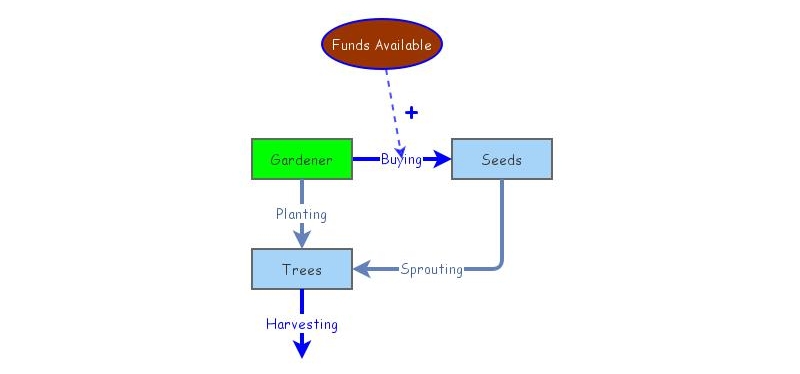 Practice Example: Trees | Insight Maker