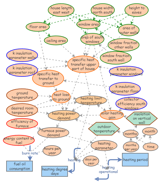 Bossel: Z212 House Heating Dynamics | Insight Maker